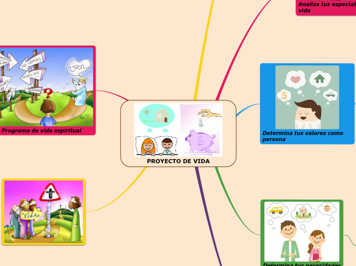 PROYECTO DE VIDA - Mind Map